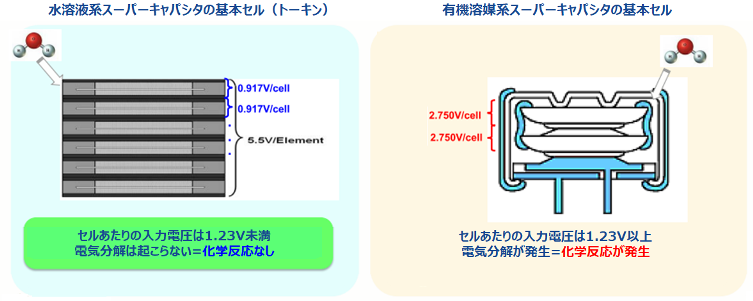 株式会社トーキン AEC-Q200 Rev.E準拠 車載グレード バックアップ用途スーパーキャパシタ