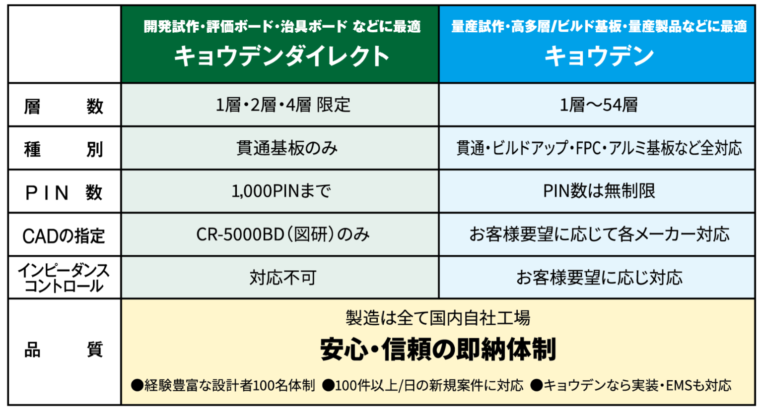 株式会社キョウデンダイレクト プリント基板のキョウデンが挑むプリント基板通販